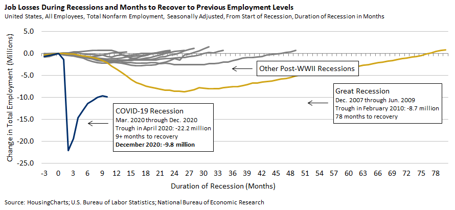 Depth and Duration of the Recession – December 2020 – HousingCharts